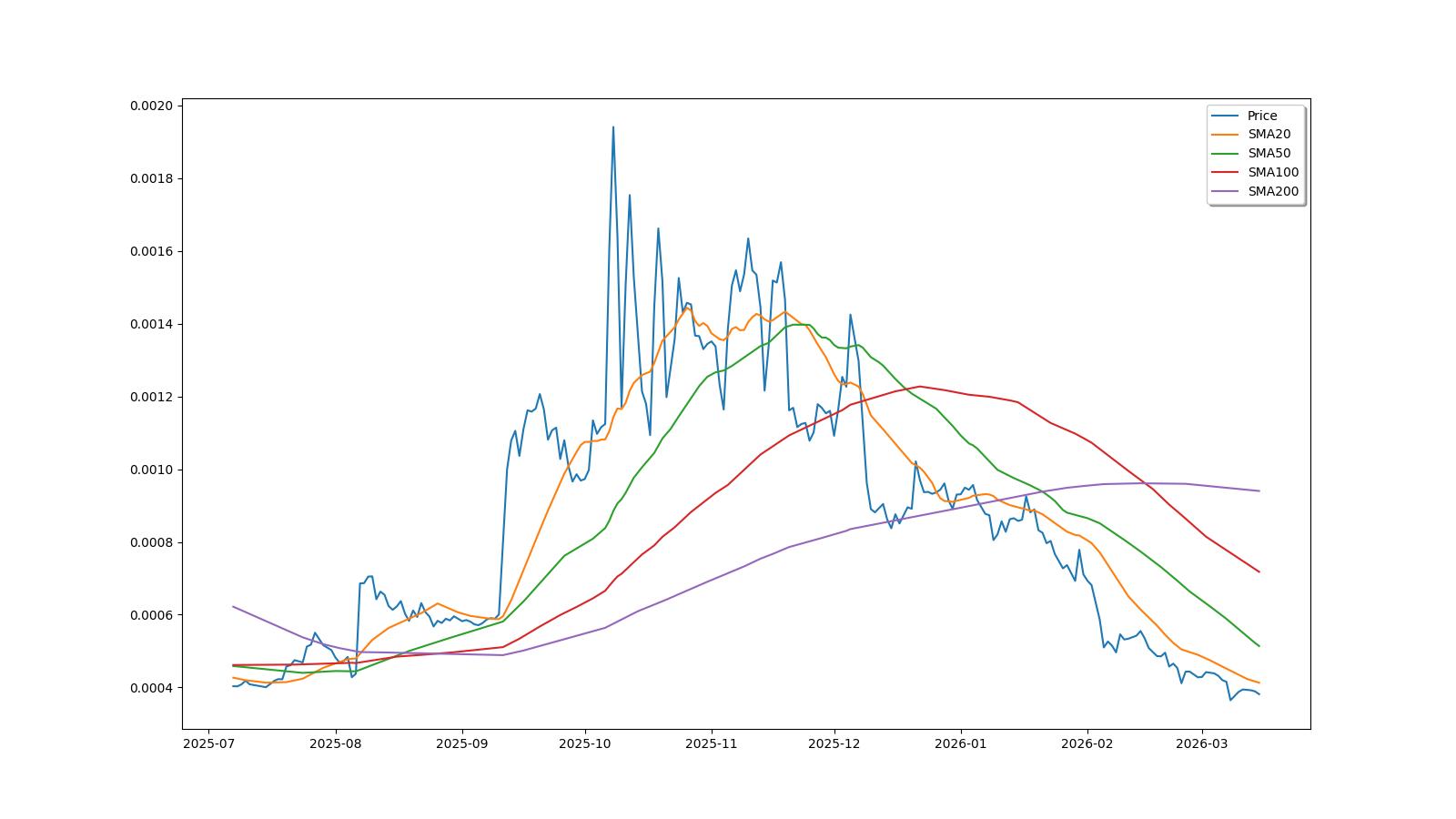 Jade Currency Simple Moving Averages