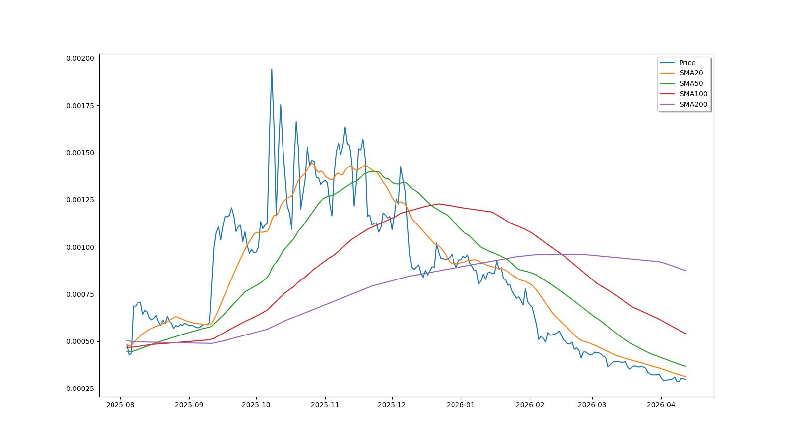 Jade Currency Simple Moving Averages