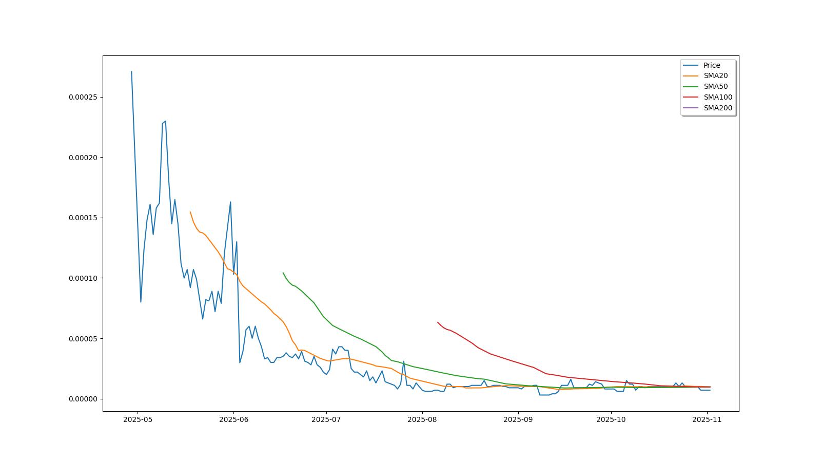 JaeCoin Simple Moving Averages