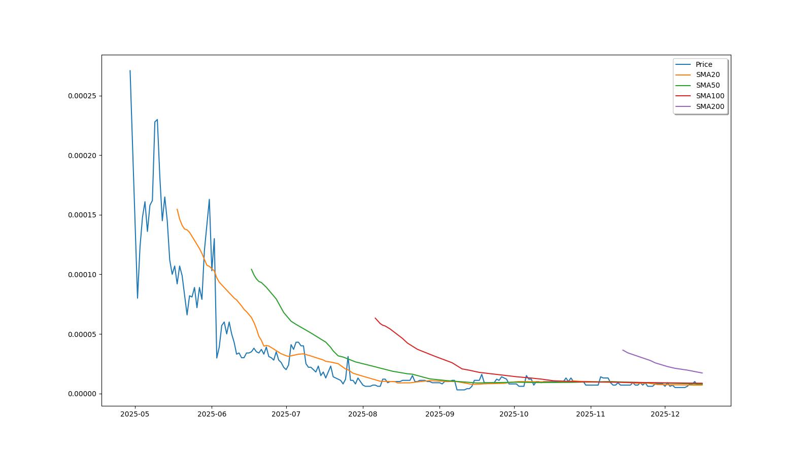 JaeCoin Simple Moving Averages