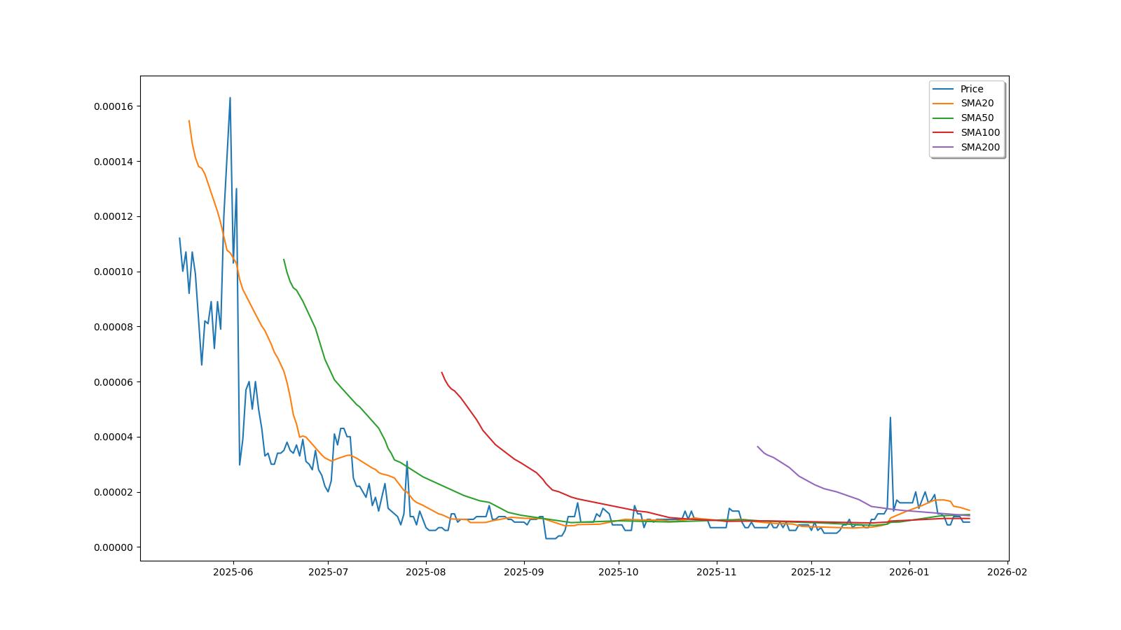 JaeCoin Simple Moving Averages