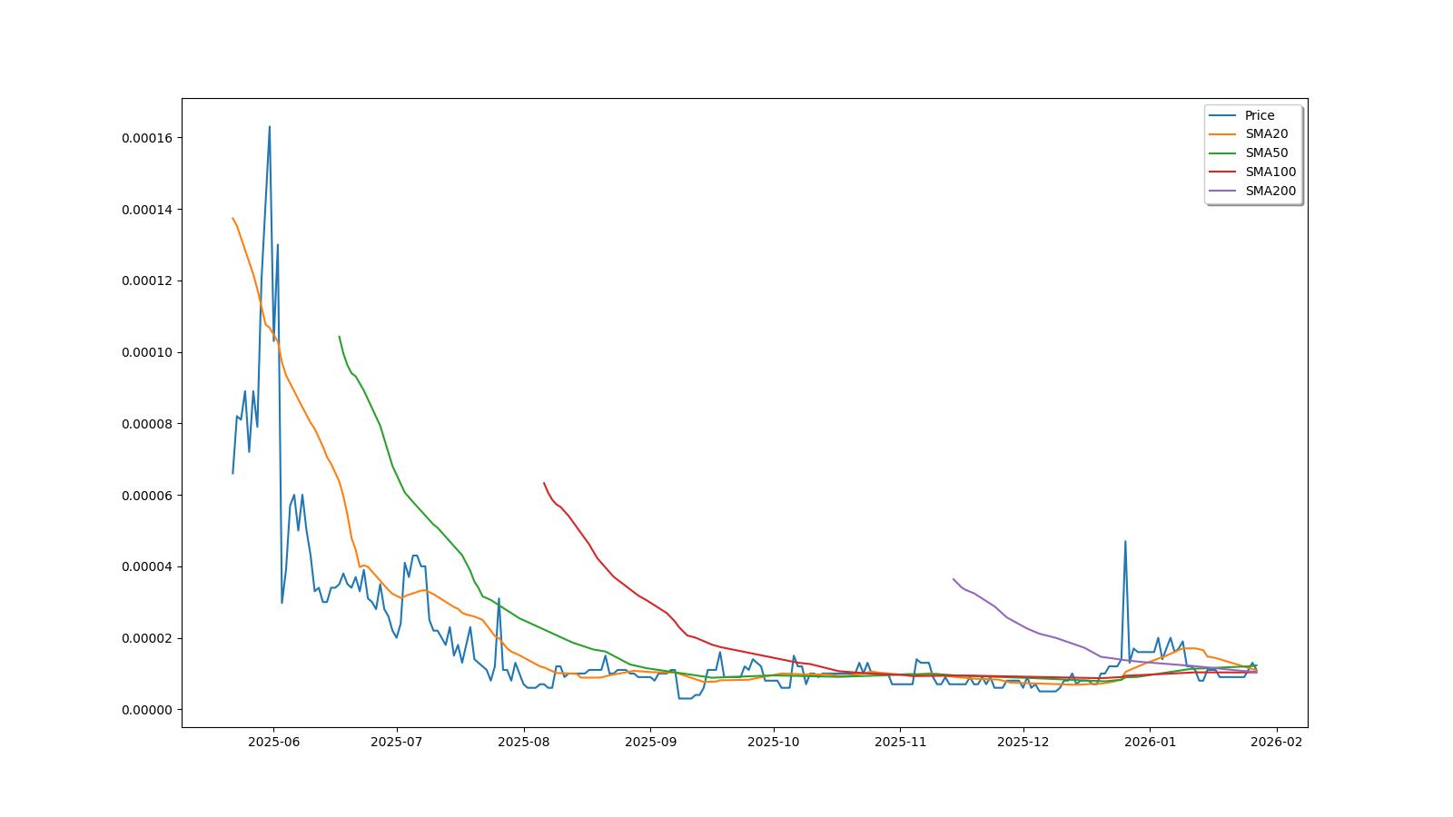 JaeCoin Simple Moving Averages