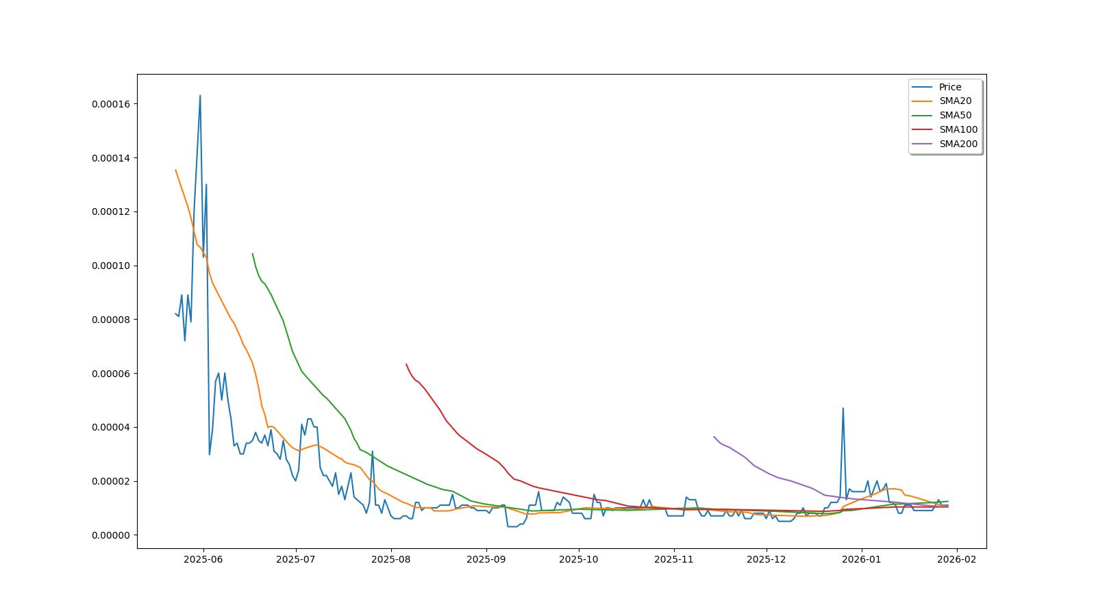 JaeCoin Simple Moving Averages