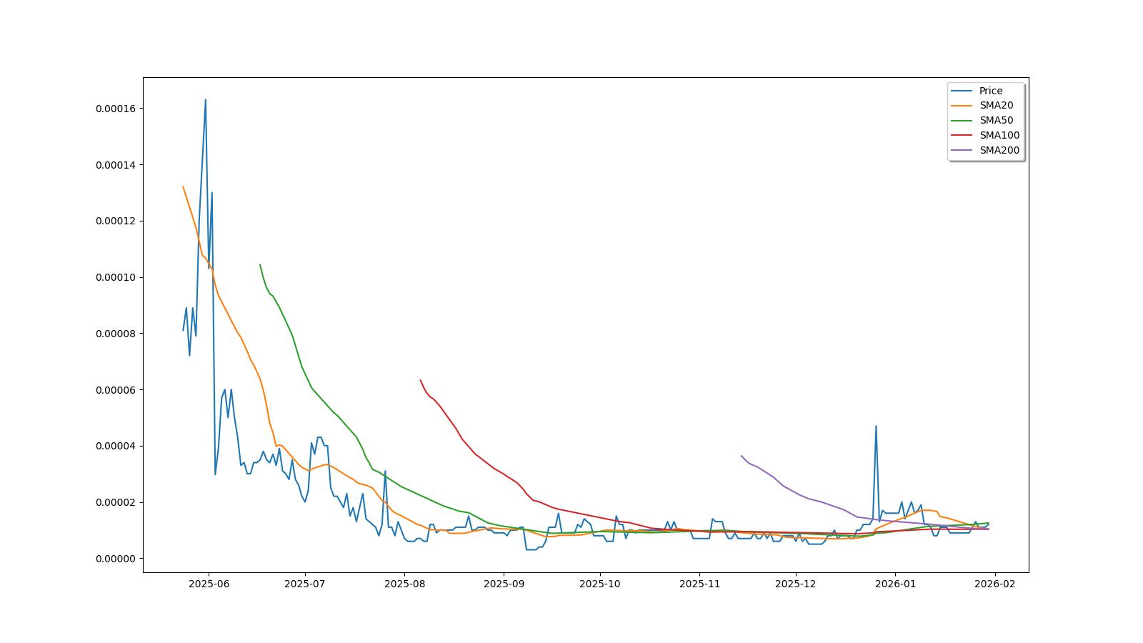 JaeCoin Simple Moving Averages