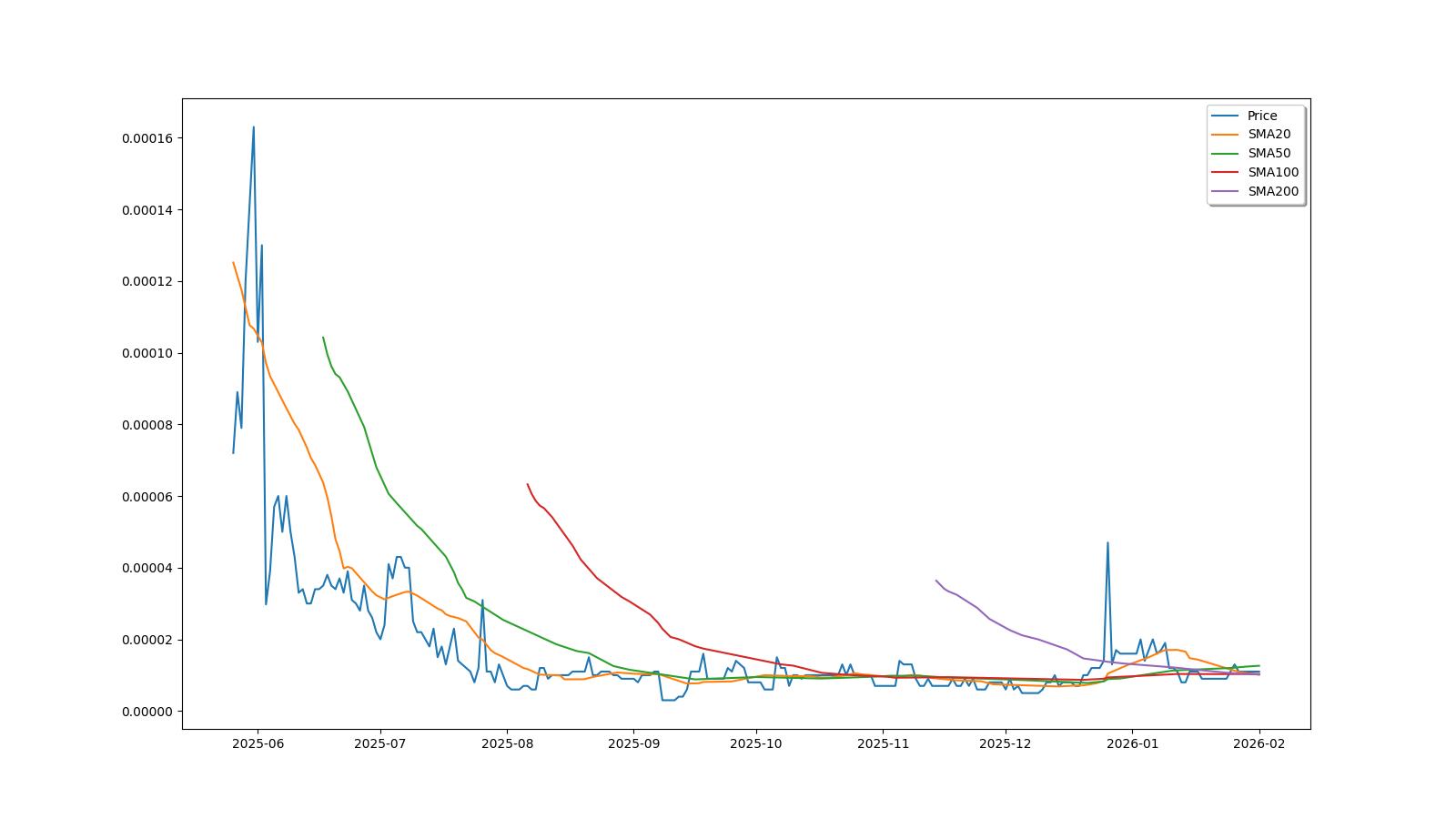 JaeCoin Simple Moving Averages