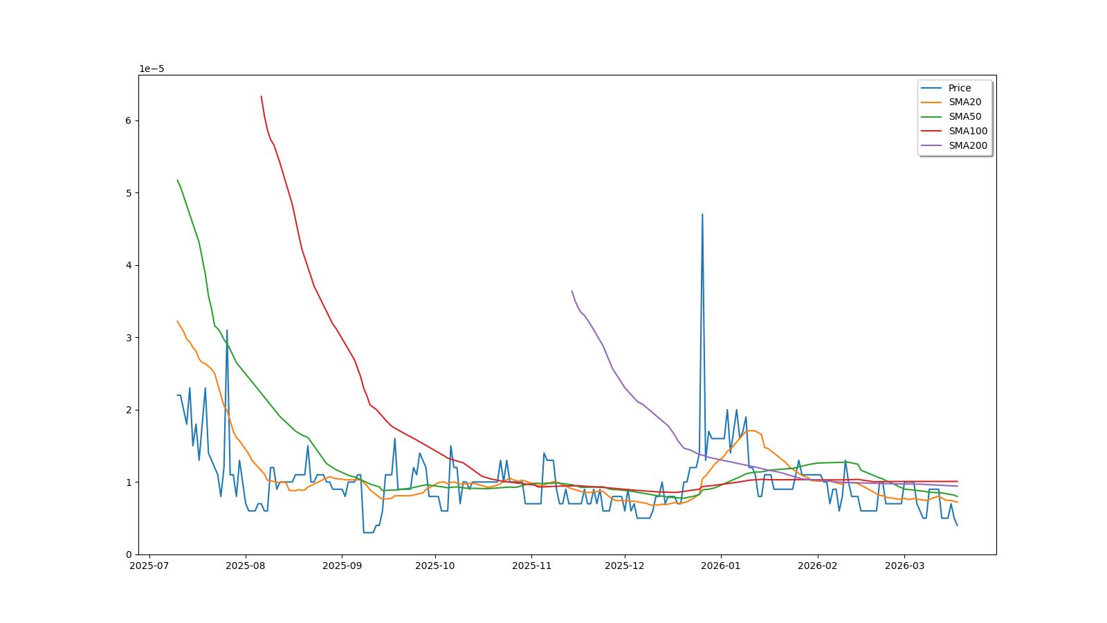 JaeCoin Simple Moving Averages