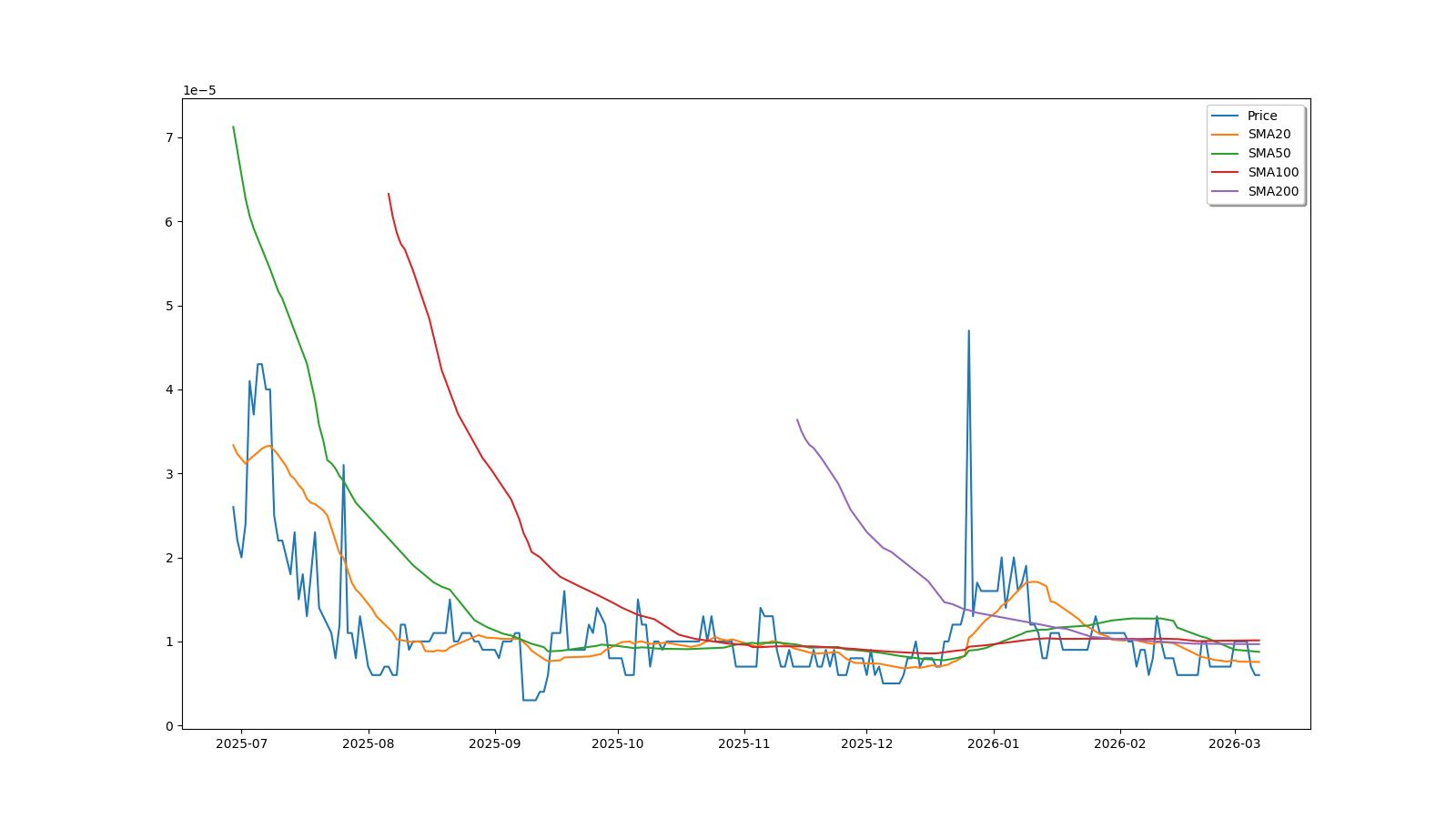 JaeCoin Simple Moving Averages