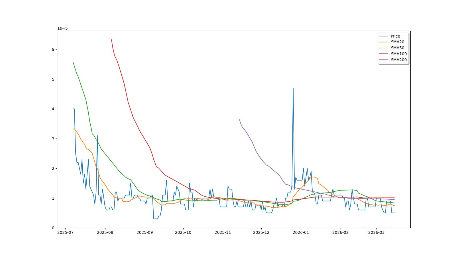 JaeCoin Simple Moving Averages