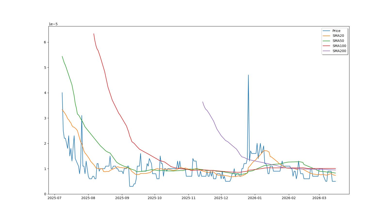 JaeCoin Simple Moving Averages