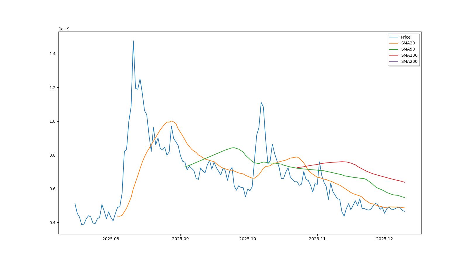 Jager Hunter Simple Moving Averages
