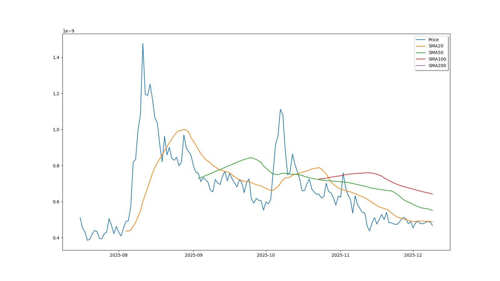 Jager Hunter Simple Moving Averages