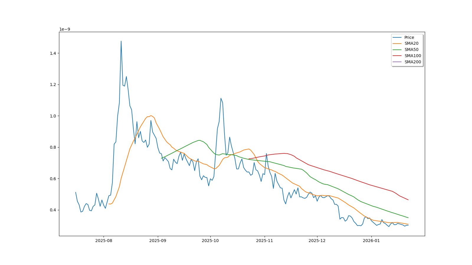 Jager Hunter Simple Moving Averages