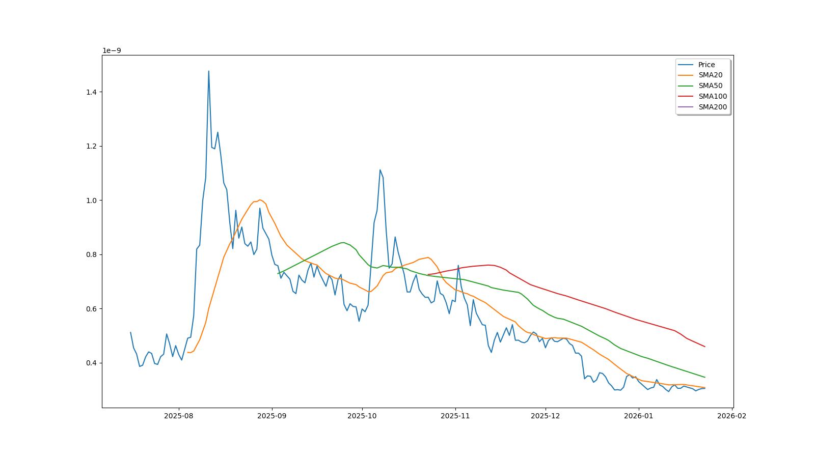 Jager Hunter Simple Moving Averages