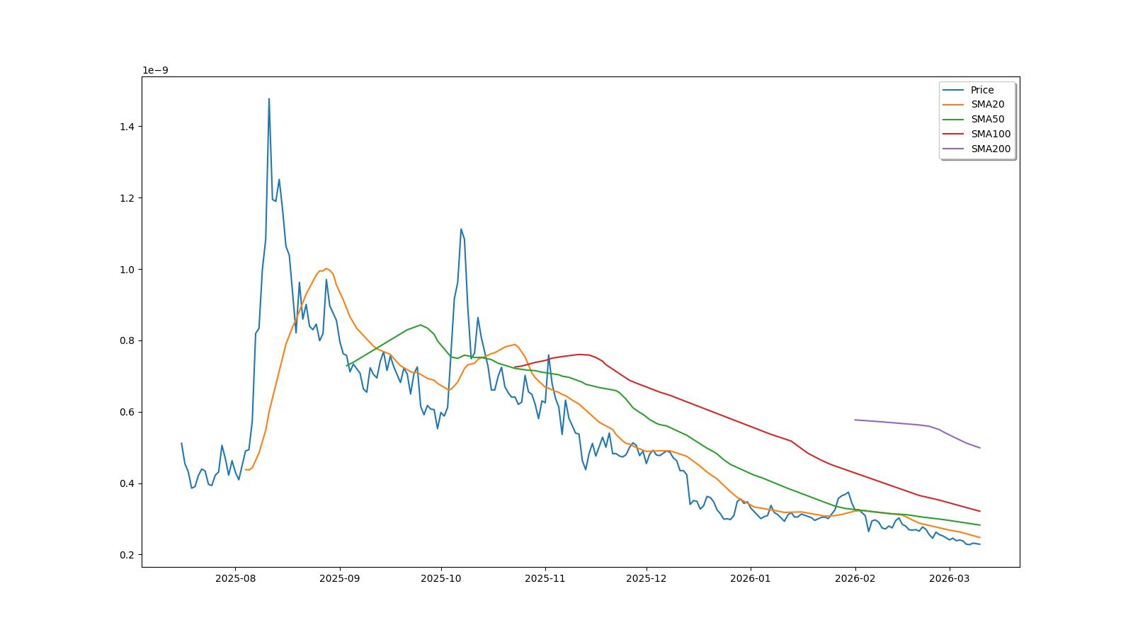 Jager Hunter Simple Moving Averages