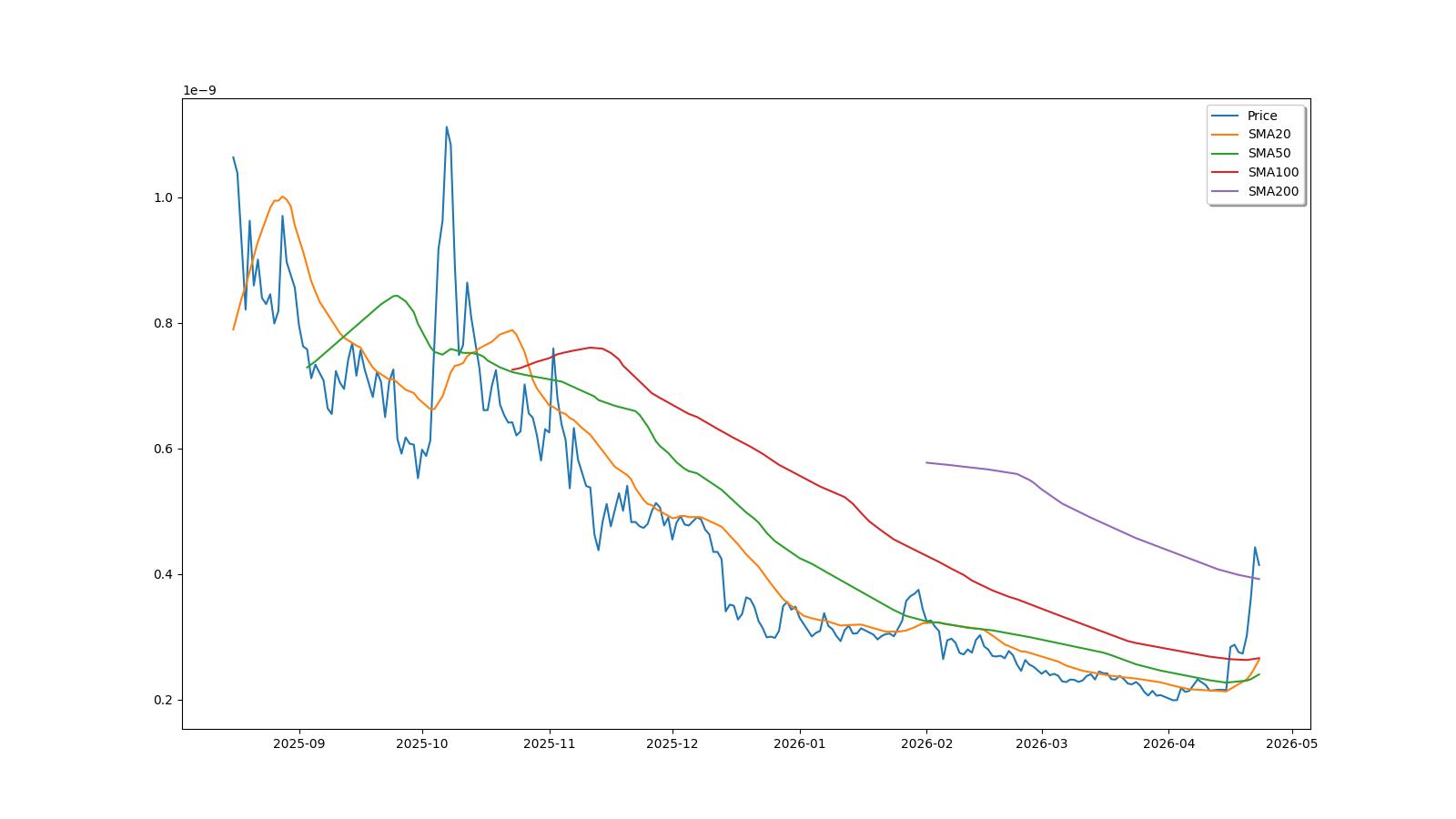 Jager Hunter Simple Moving Averages