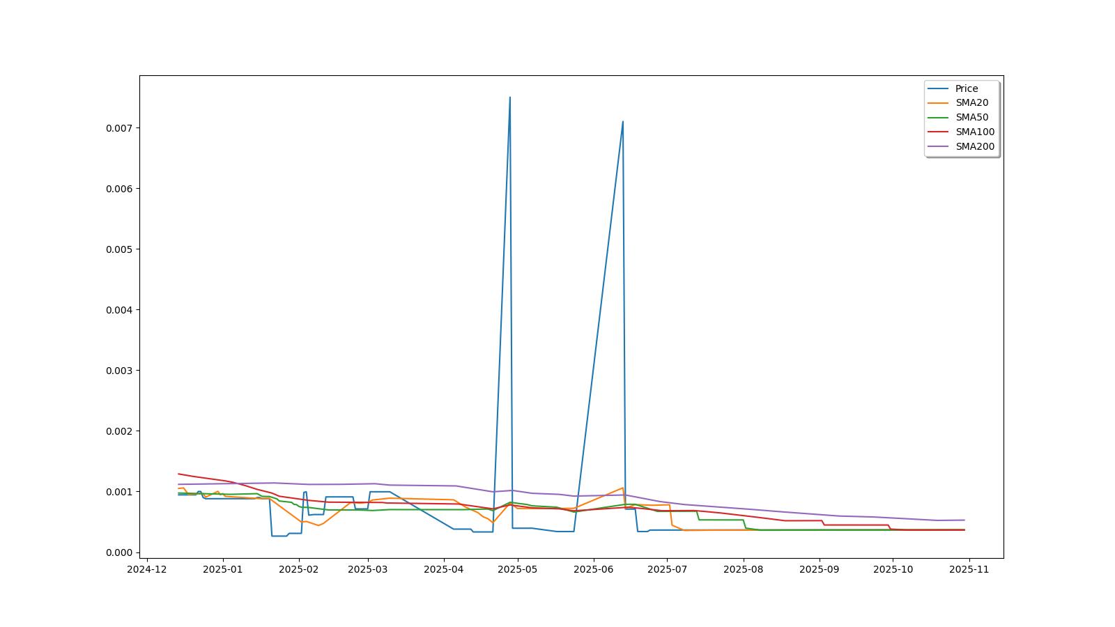 Jaiho Crypto Simple Moving Averages