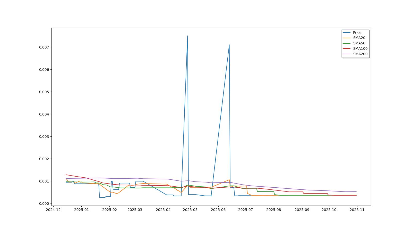 Jaiho Crypto Simple Moving Averages