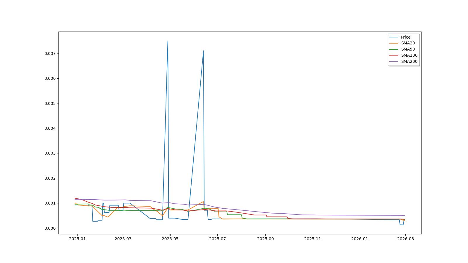 Jaiho Crypto Simple Moving Averages