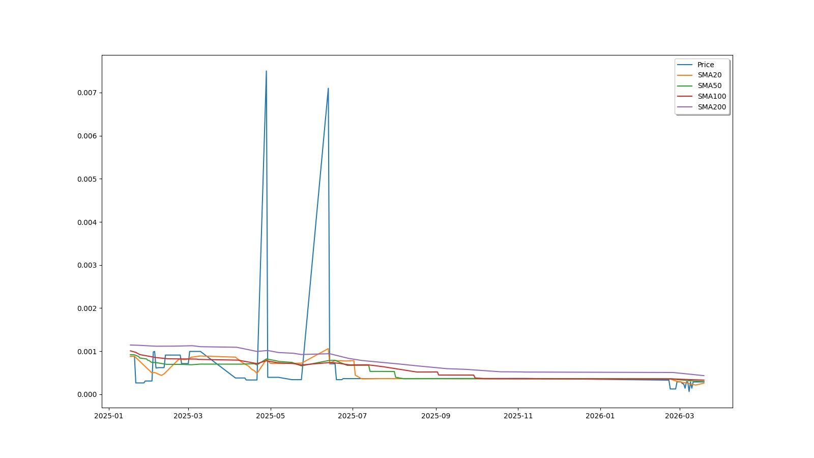 Jaiho Crypto Simple Moving Averages