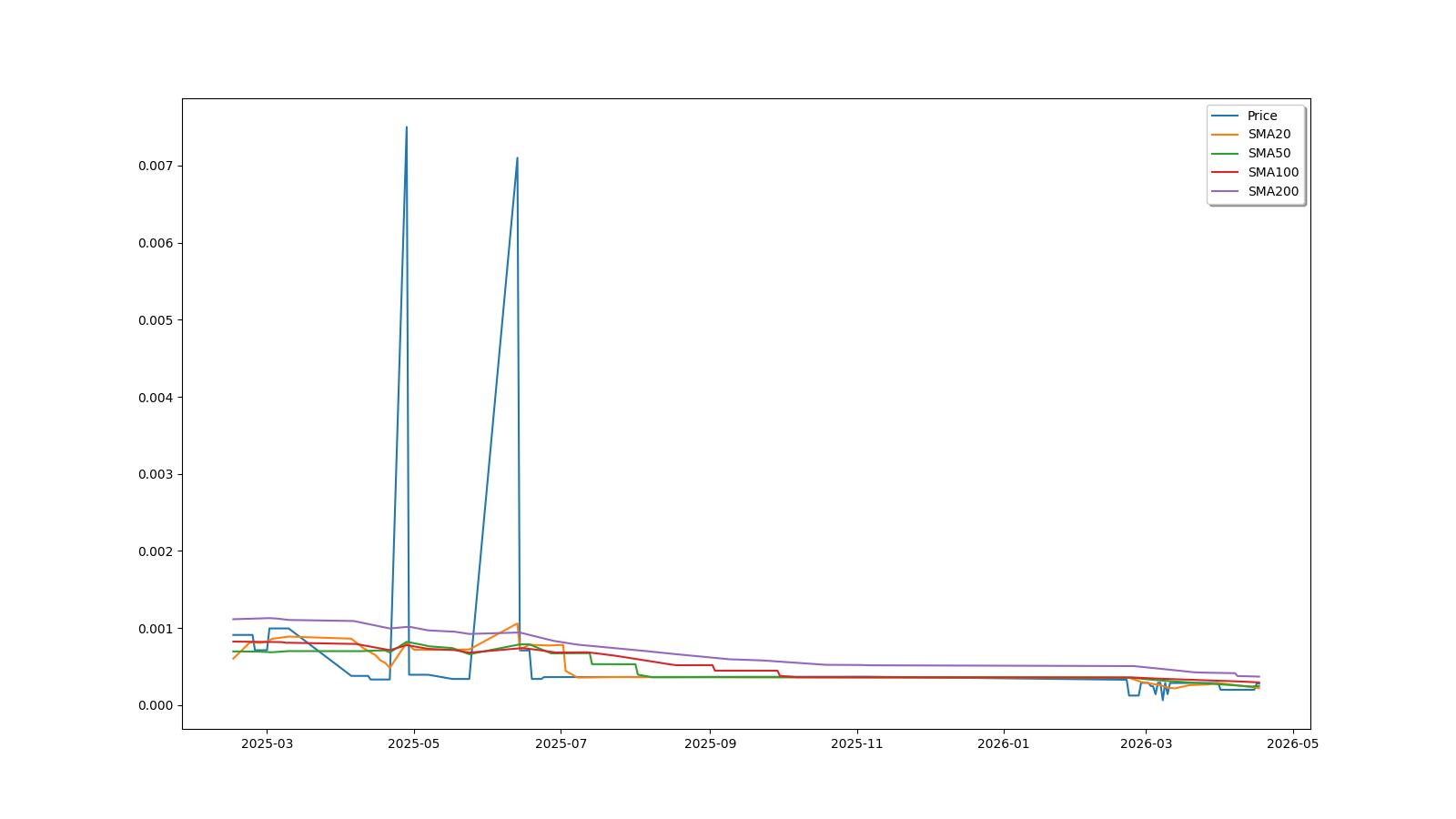 Jaiho Crypto Simple Moving Averages
