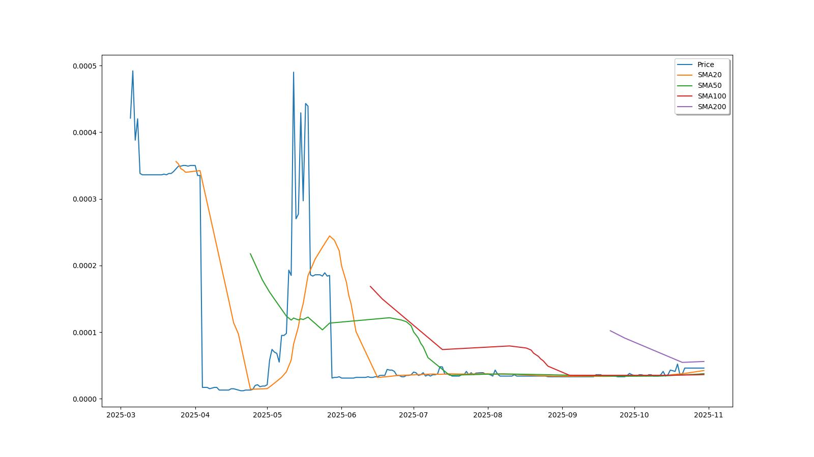JailbreakMe Simple Moving Averages