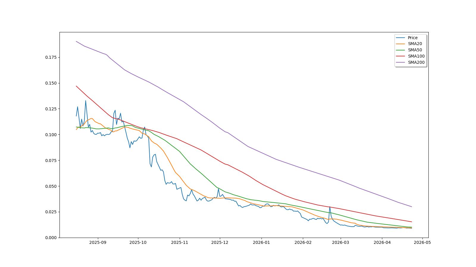 Jambo Simple Moving Averages