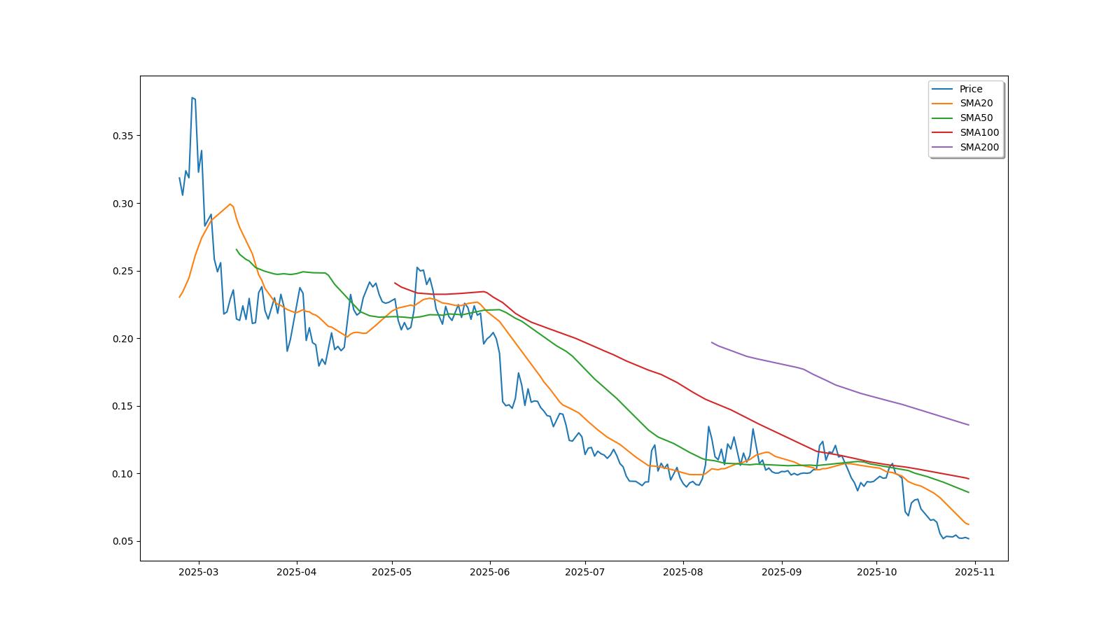 Jambo Simple Moving Averages