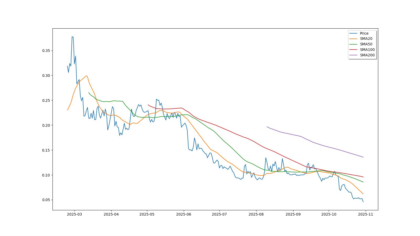 Jambo Simple Moving Averages