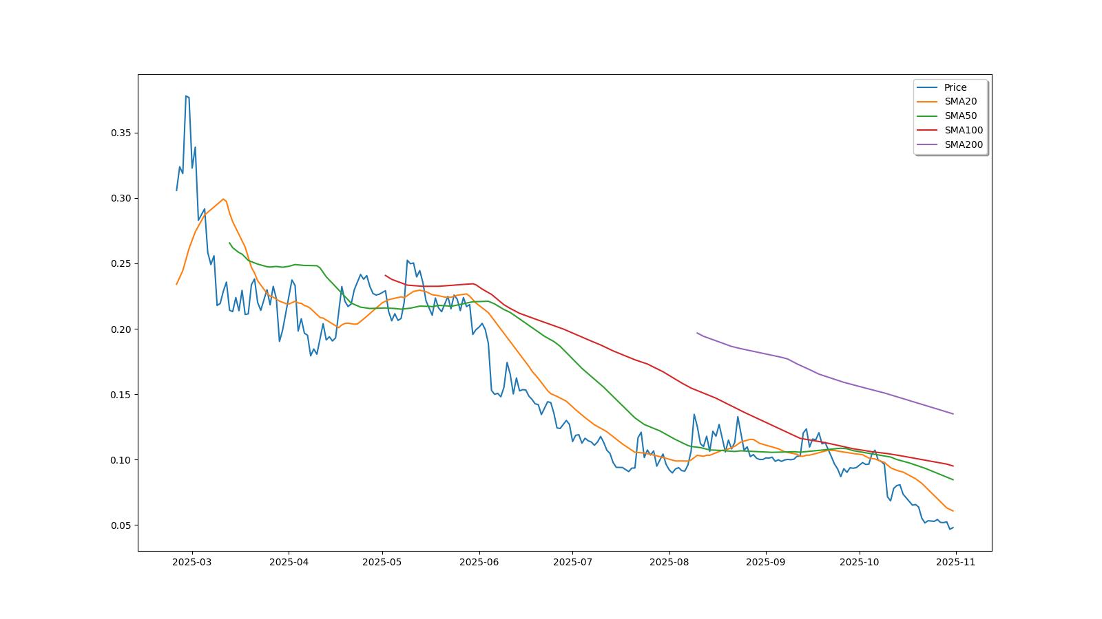 Jambo Simple Moving Averages