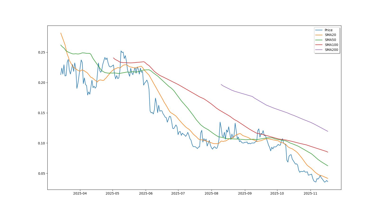 Jambo Simple Moving Averages