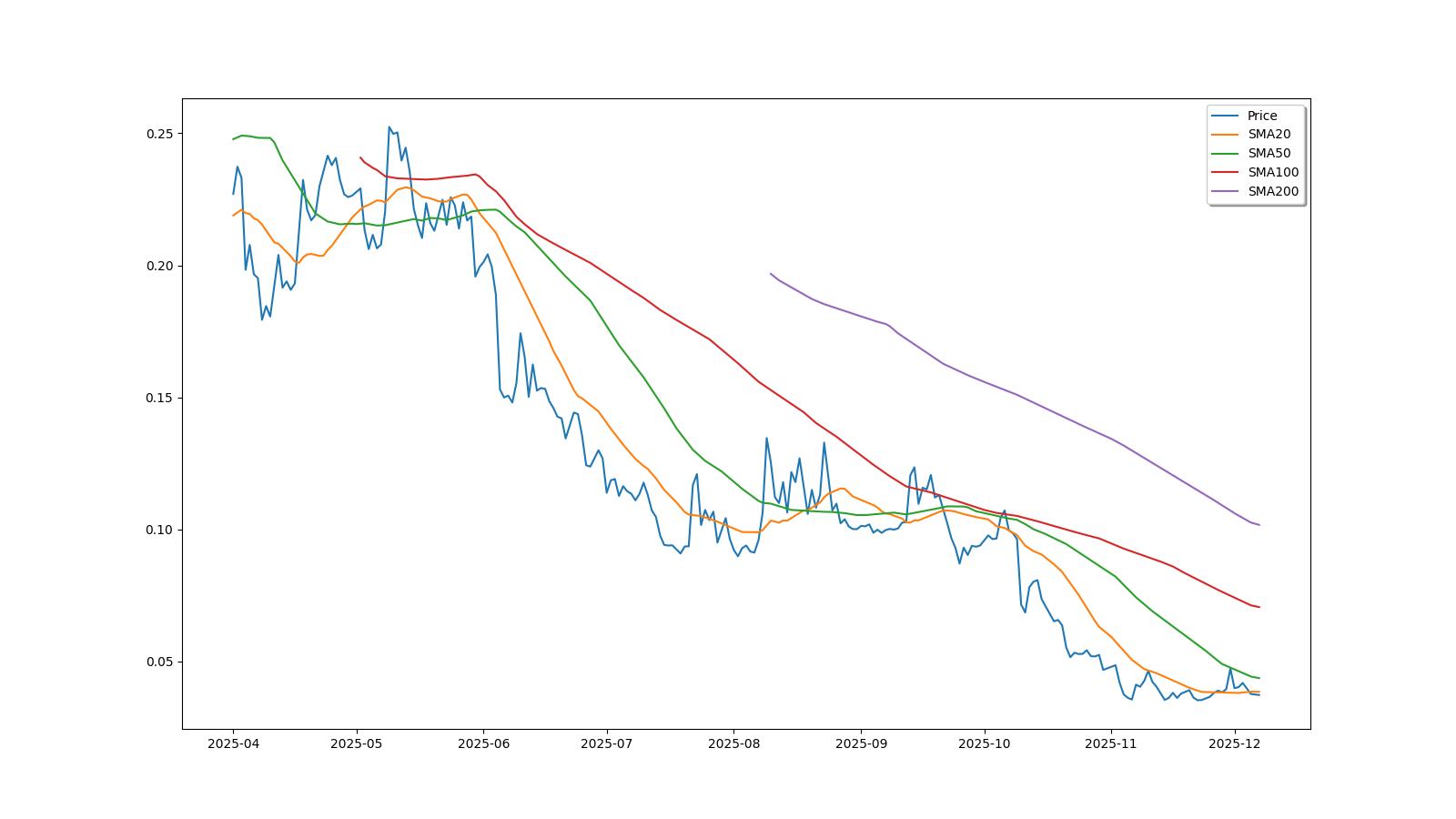 Jambo Simple Moving Averages