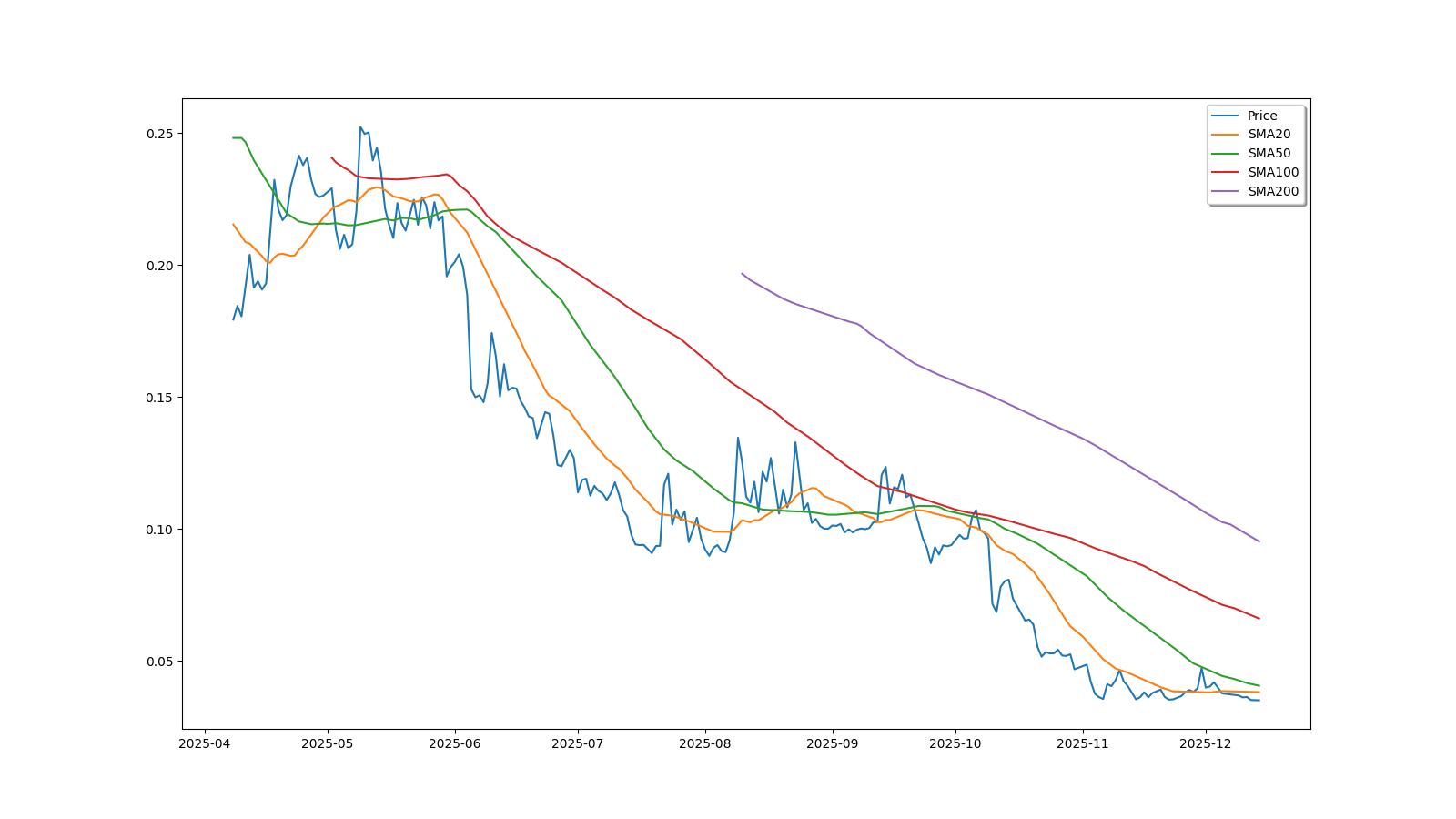 Jambo Simple Moving Averages