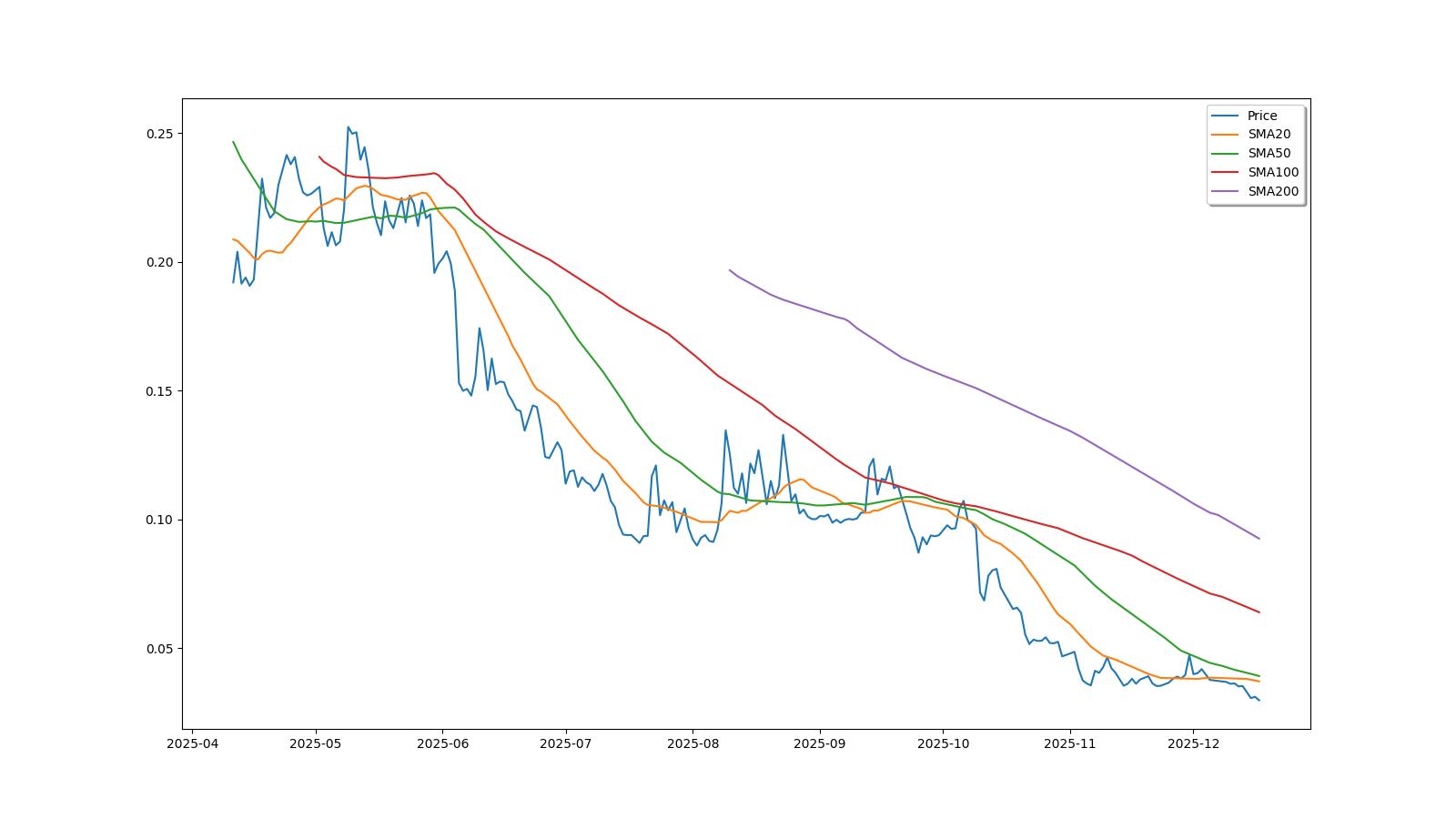 Jambo Simple Moving Averages
