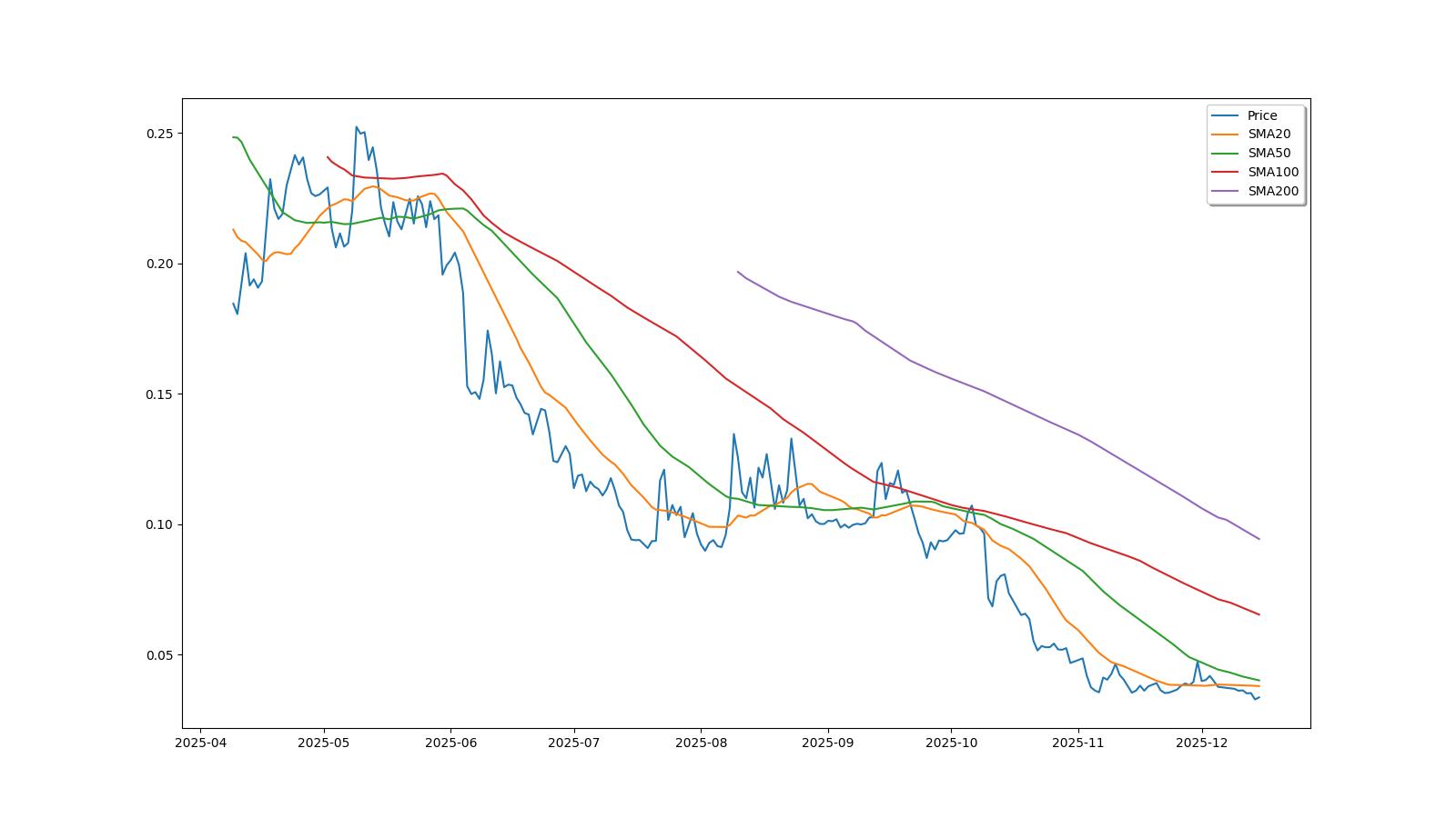 Jambo Simple Moving Averages