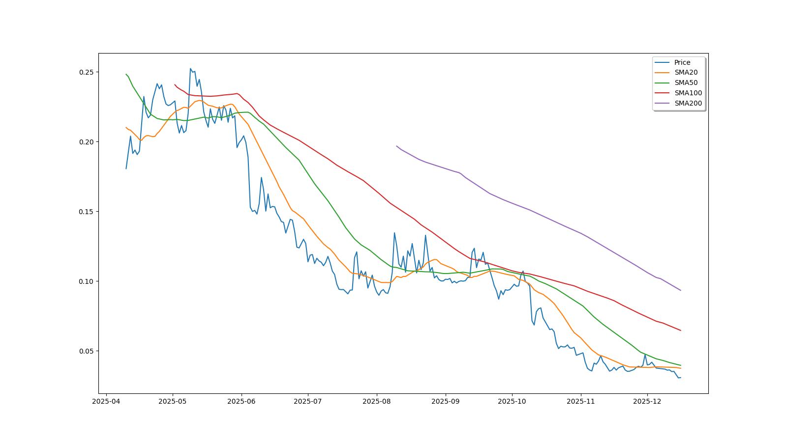 Jambo Simple Moving Averages