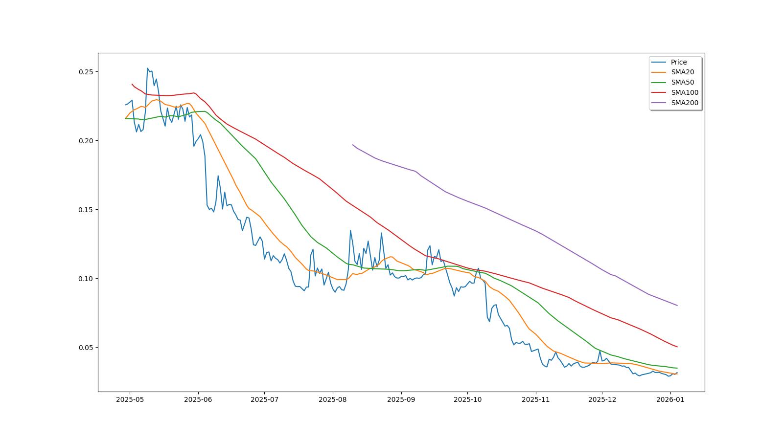 Jambo Simple Moving Averages