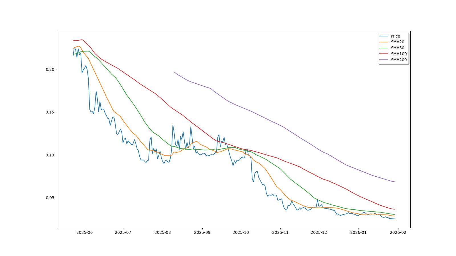 Jambo Simple Moving Averages