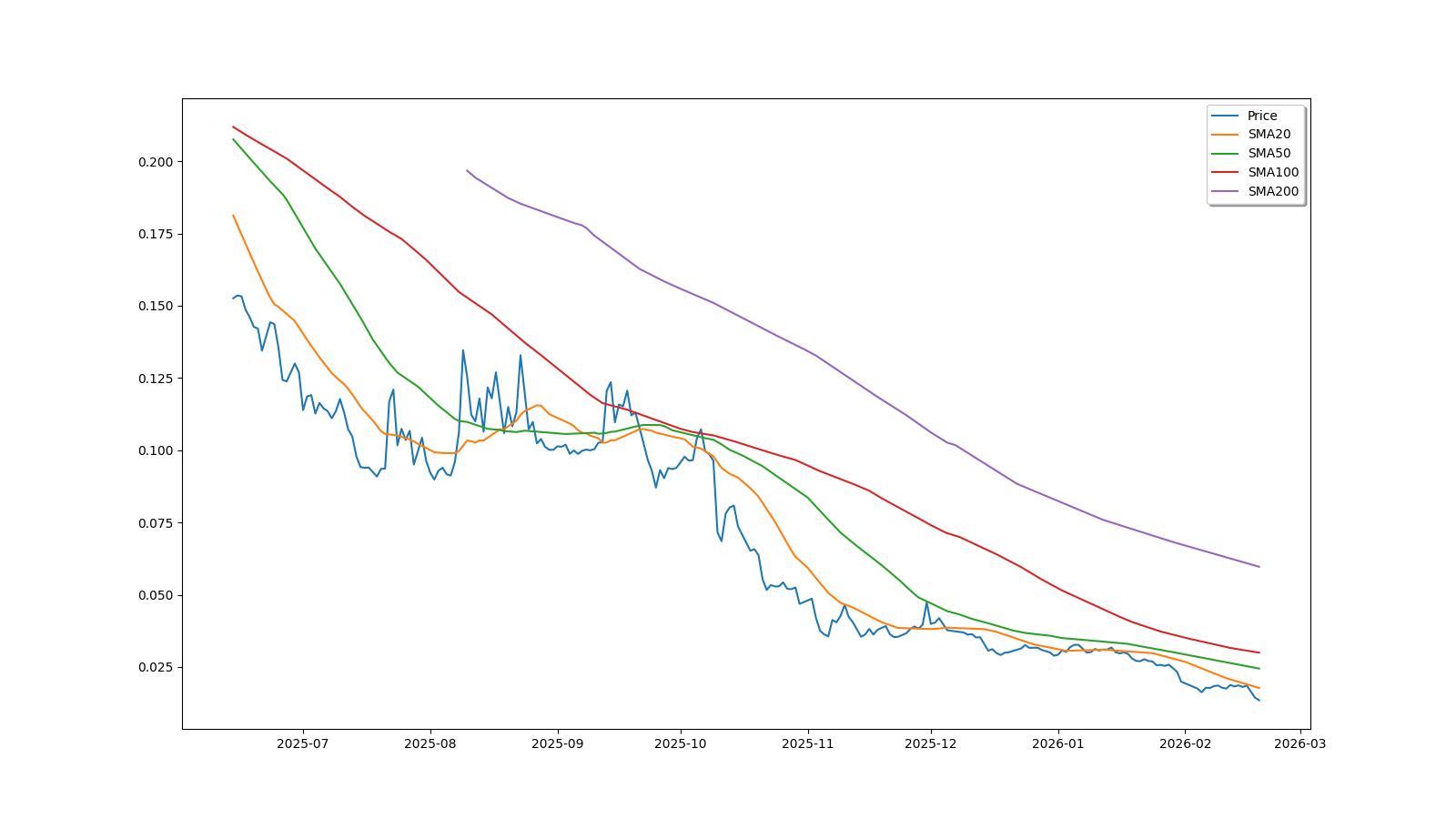 Jambo Simple Moving Averages