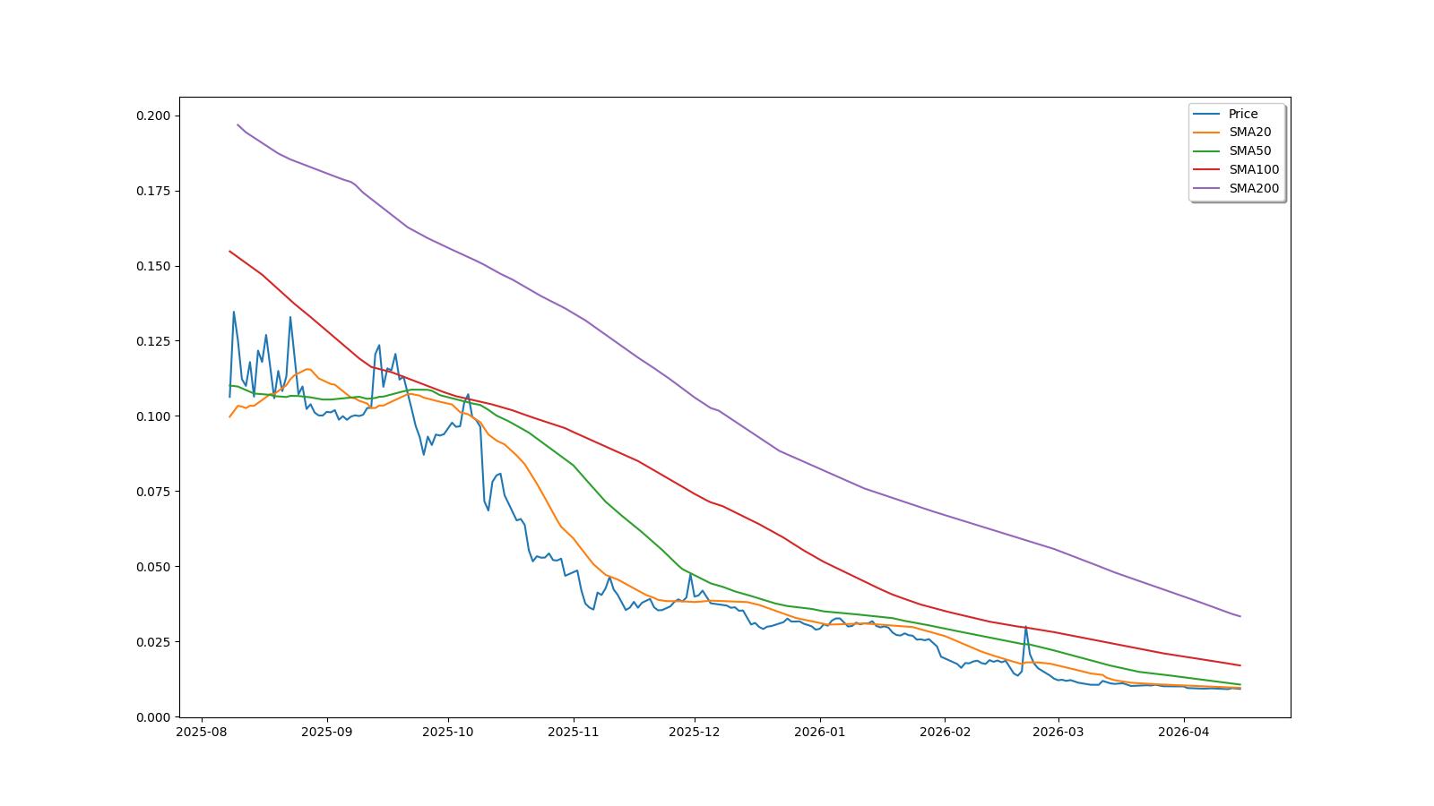 Jambo Simple Moving Averages