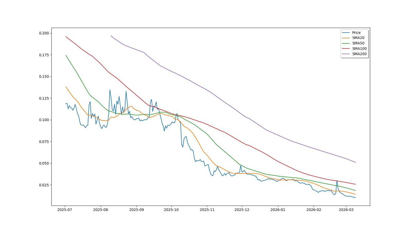 Jambo Simple Moving Averages