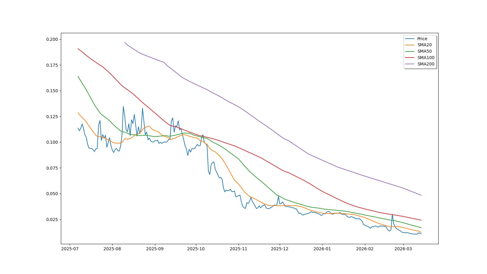 Jambo Simple Moving Averages