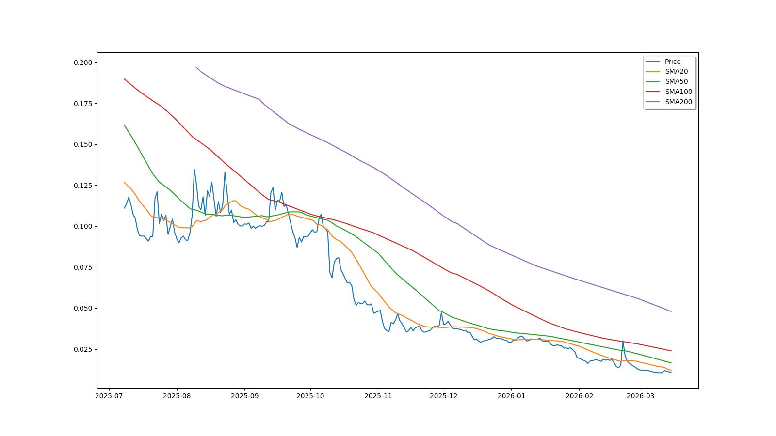 Jambo Simple Moving Averages