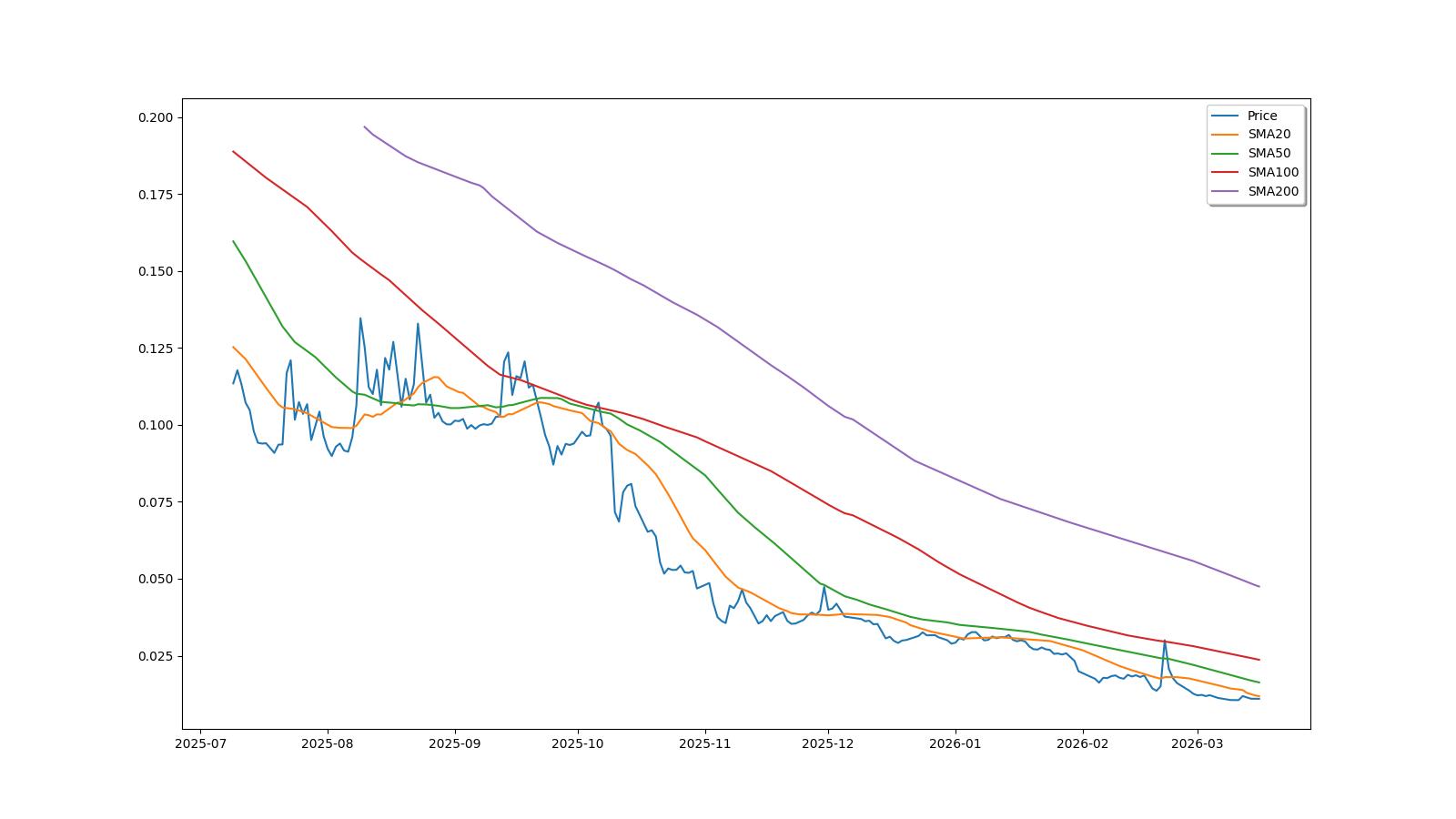 Jambo Simple Moving Averages