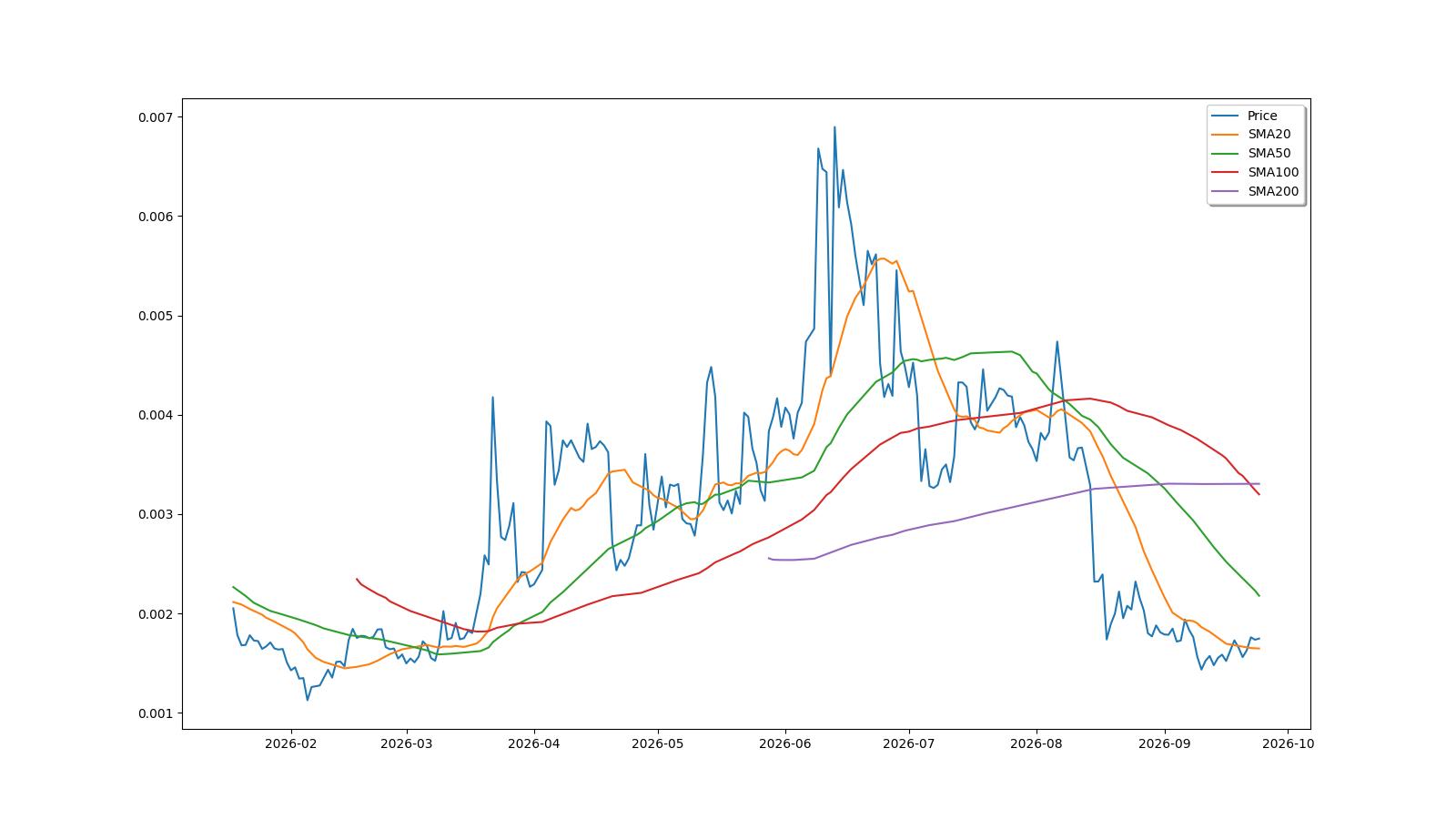 Janction Simple Moving Averages