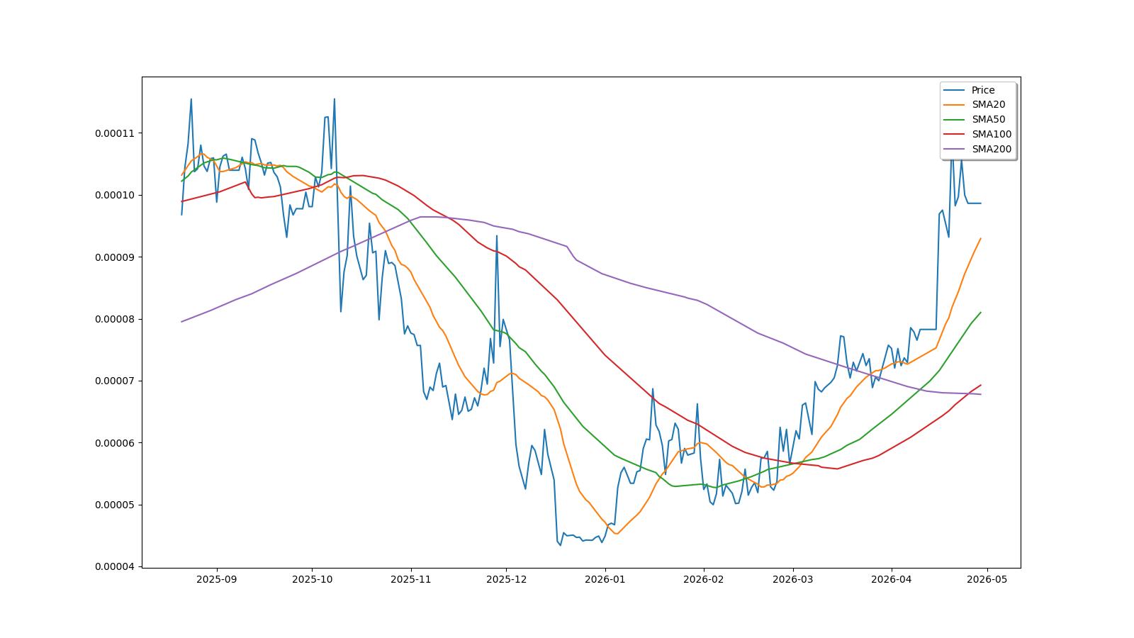 Janet Simple Moving Averages