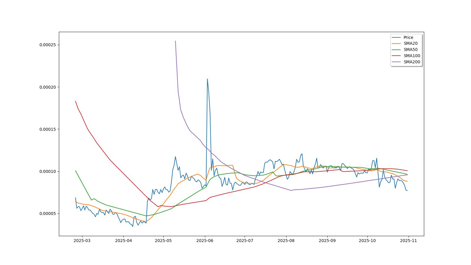 Janet Simple Moving Averages