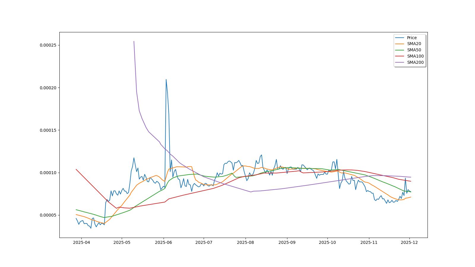 Janet Simple Moving Averages