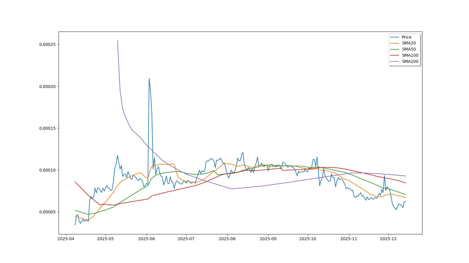 Janet Simple Moving Averages