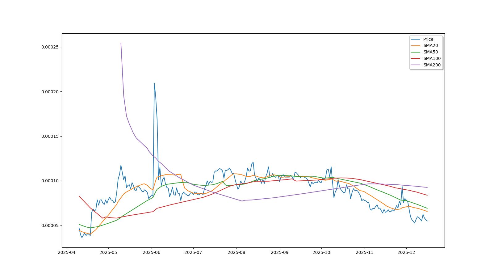 Janet Simple Moving Averages