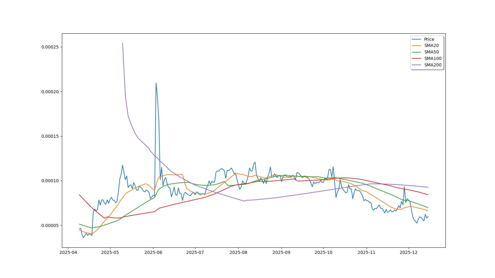 Janet Simple Moving Averages